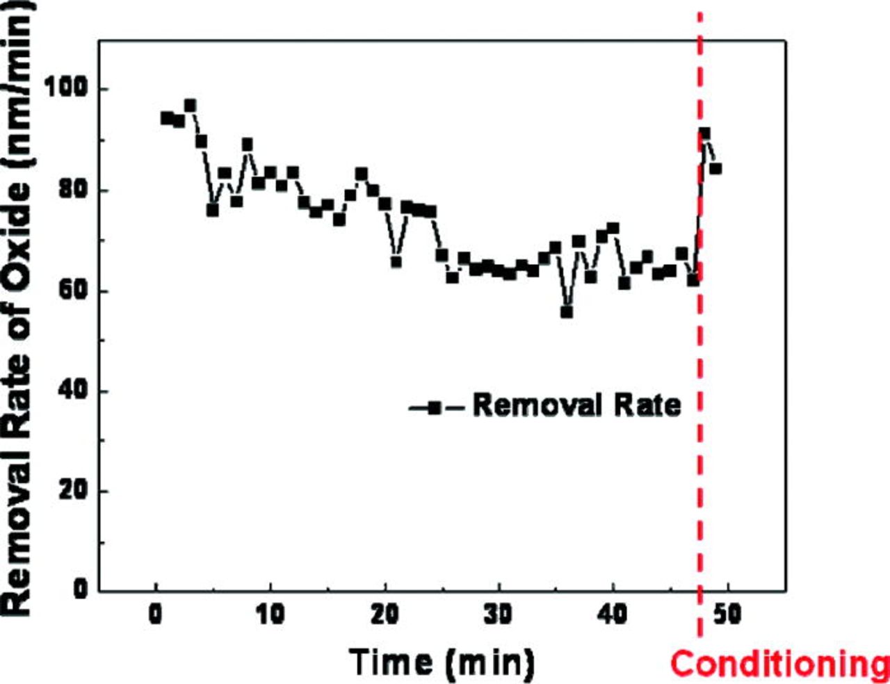 Generation of Pad Debris during Oxide CMP Process and Its Role in ...