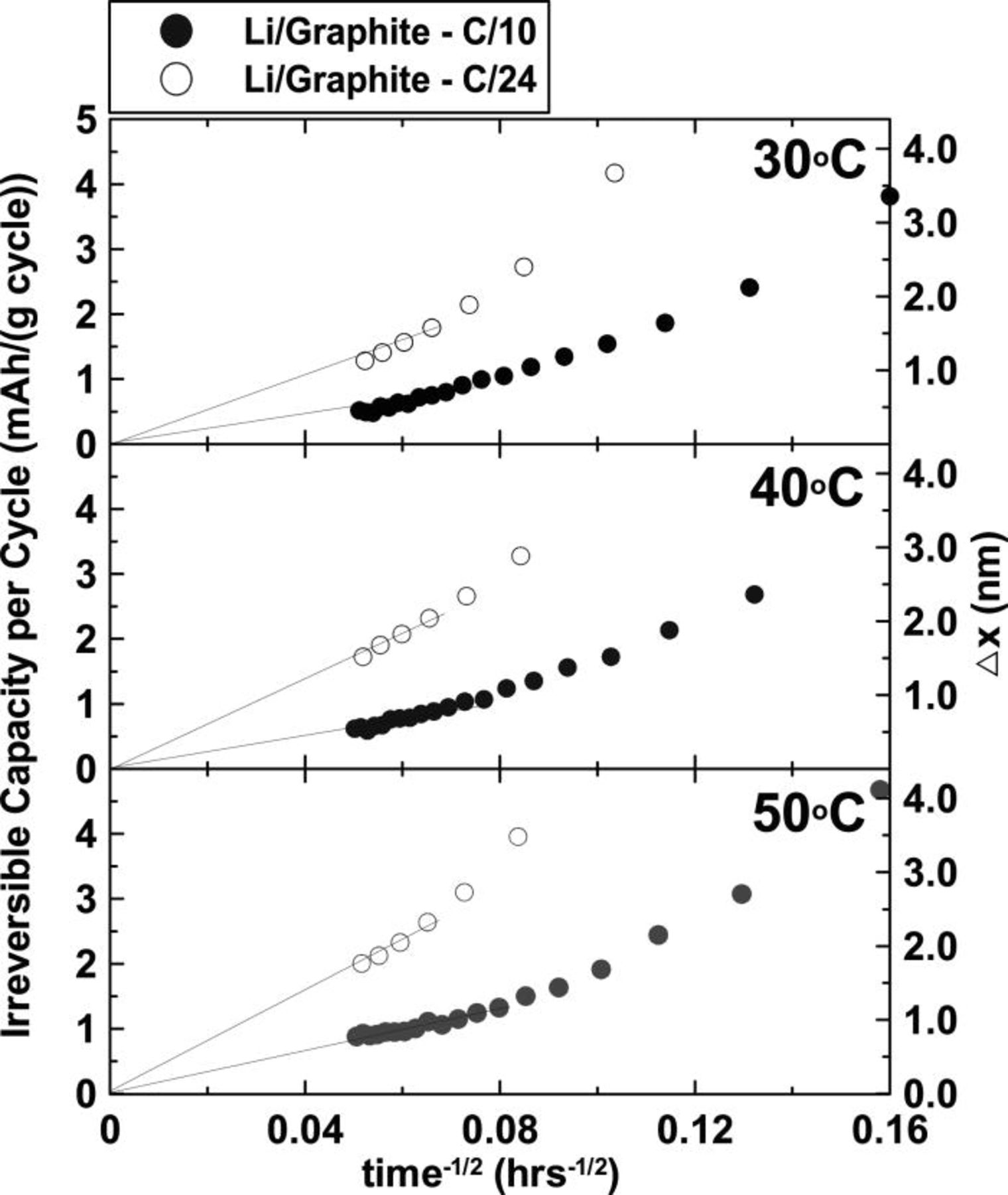 A High Precision Coulometry Study of the SEI Growth in Li/Graphite ...