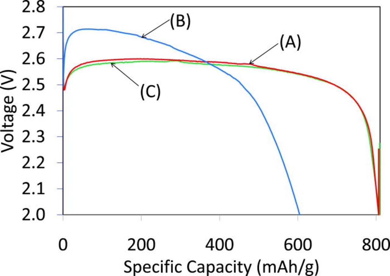 LiF Formation and Cathode Swelling in the Li/CFx Battery - IOPscience