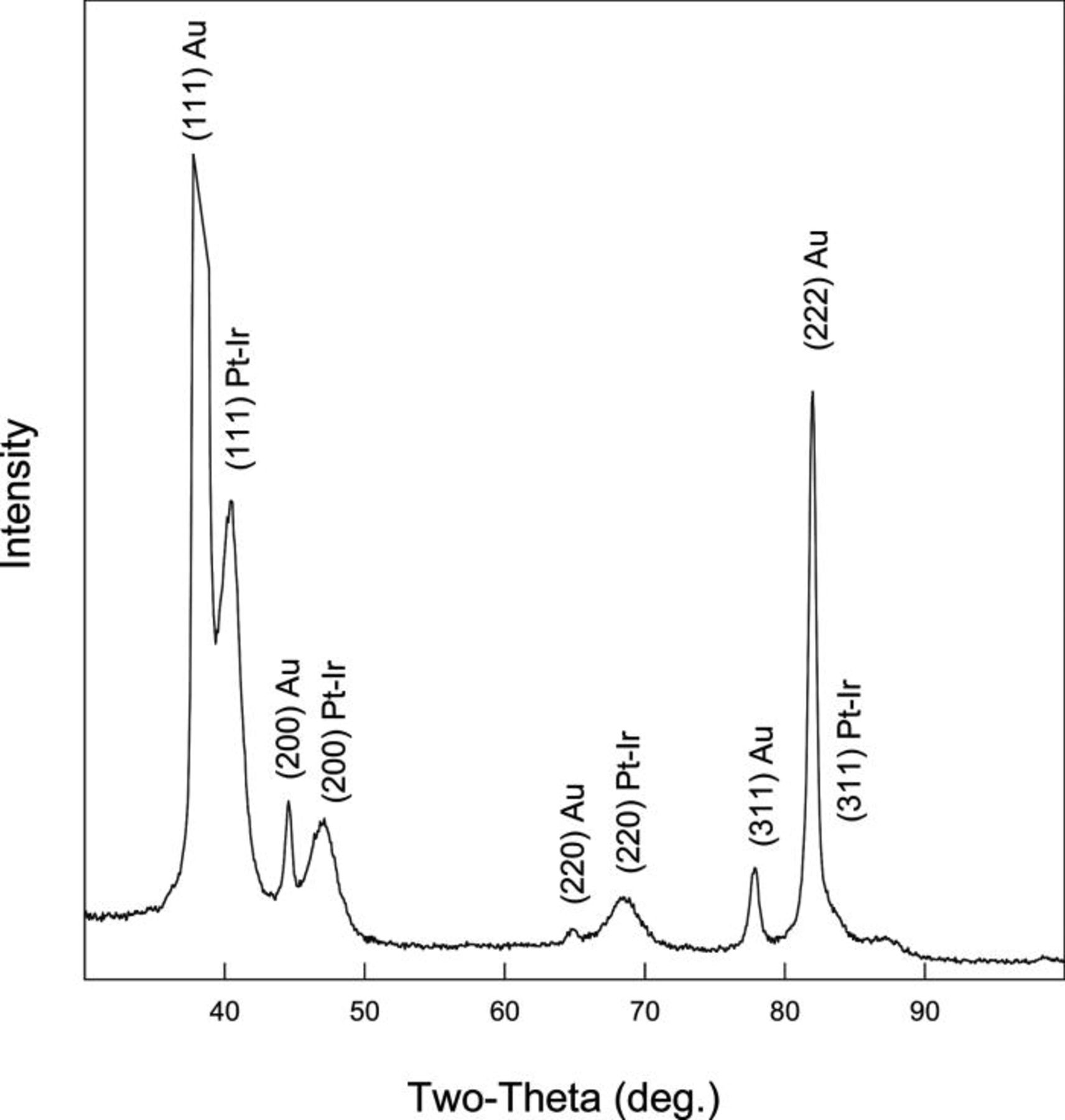 Electrodeposition and Characterization of Thin-Film Platinum-Iridium ...