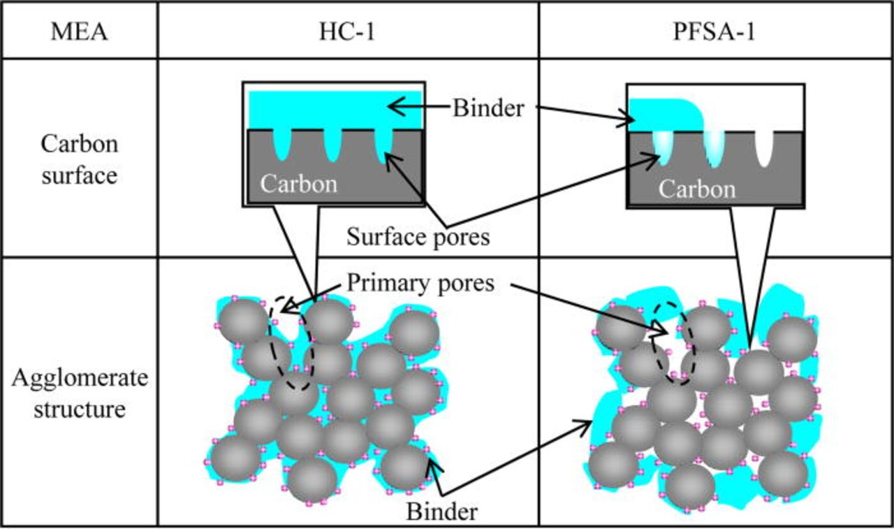 Microstructure of Platinum-Carbon Agglomerates with Hydrocarbon-Based ...