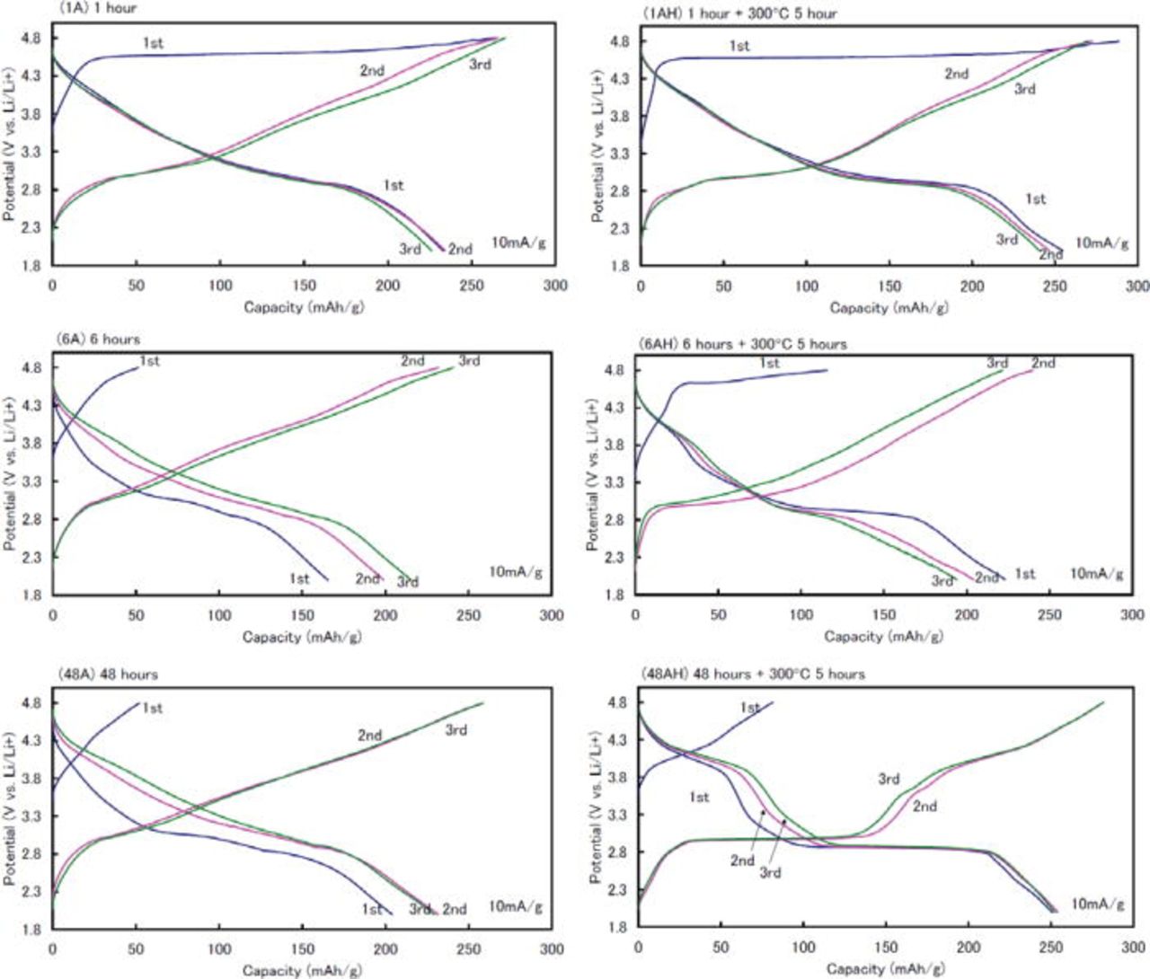 Structural Analysis of Li2MnO3 and Related Li-Mn-O Materials - IOPscience