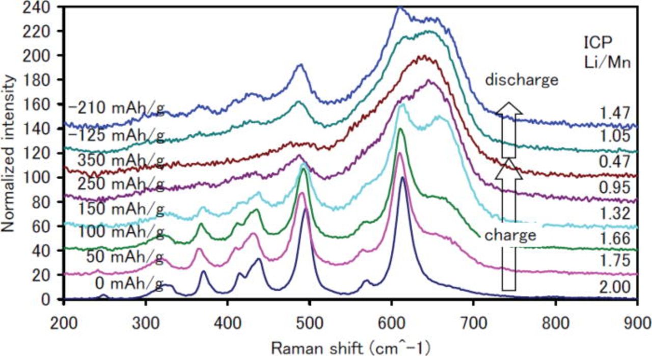 Structural Analysis of Li2MnO3 and Related Li-Mn-O Materials - IOPscience