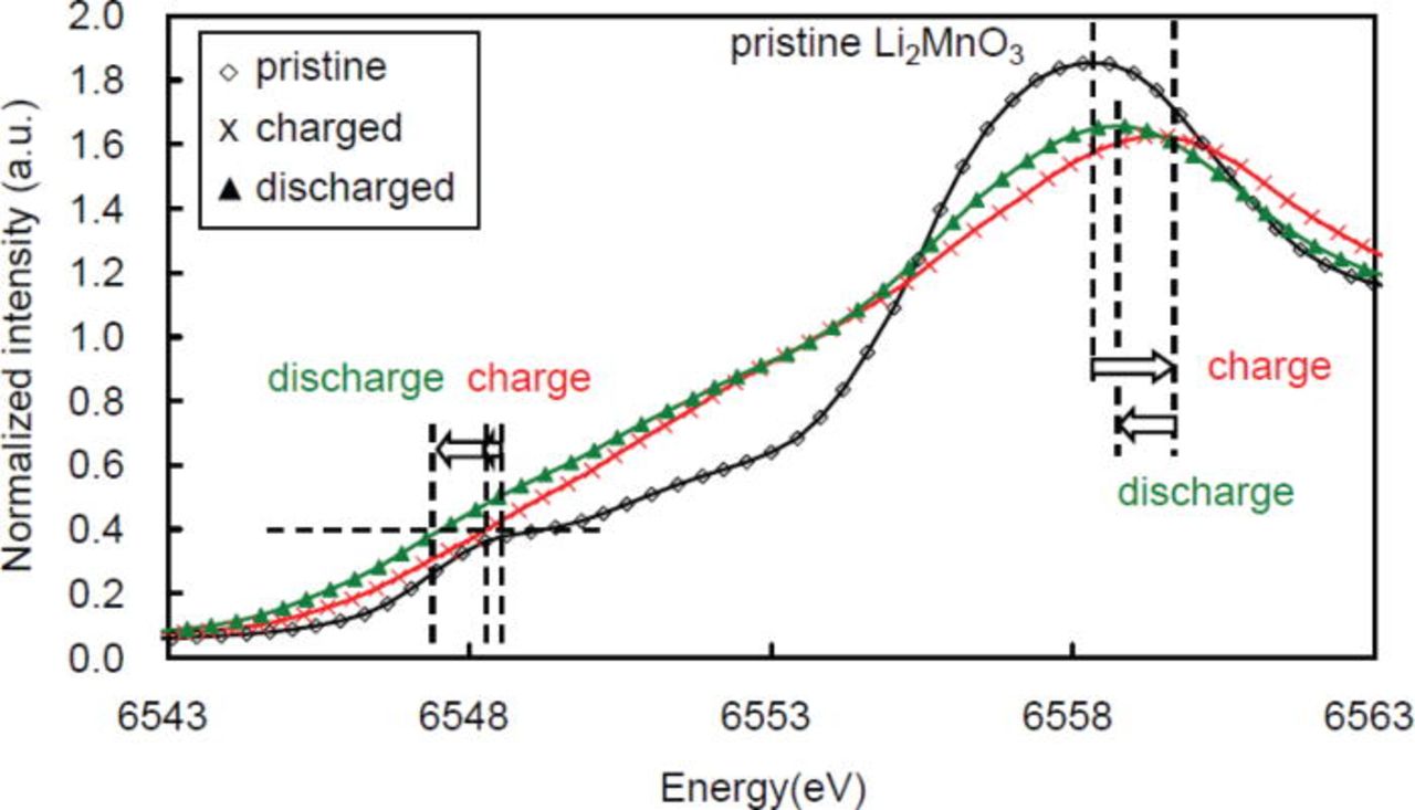 Structural Analysis of Li2MnO3 and Related Li-Mn-O Materials - IOPscience
