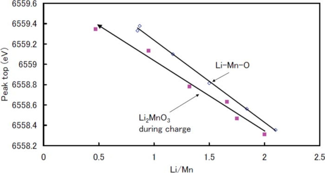 Structural Analysis of Li2MnO3 and Related Li-Mn-O Materials - IOPscience