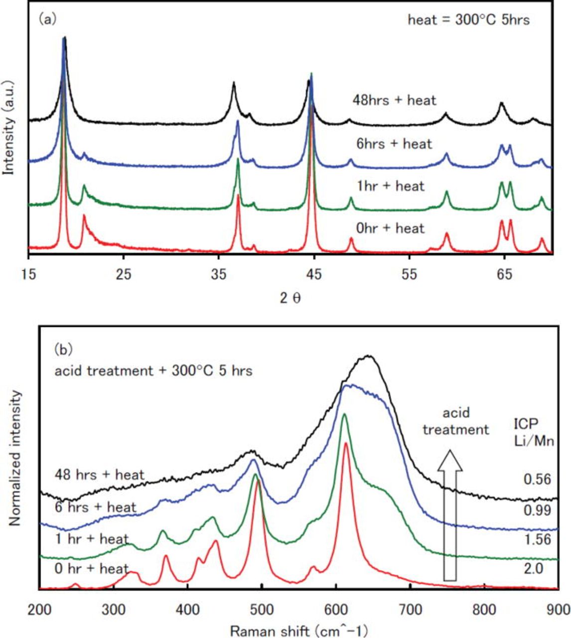 Structural Analysis of Li2MnO3 and Related Li-Mn-O Materials - IOPscience