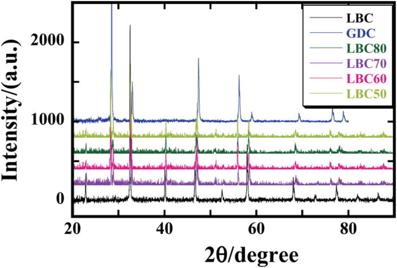Characterizations of LBC-GDC Composite Cathodes for Low Temperature ...