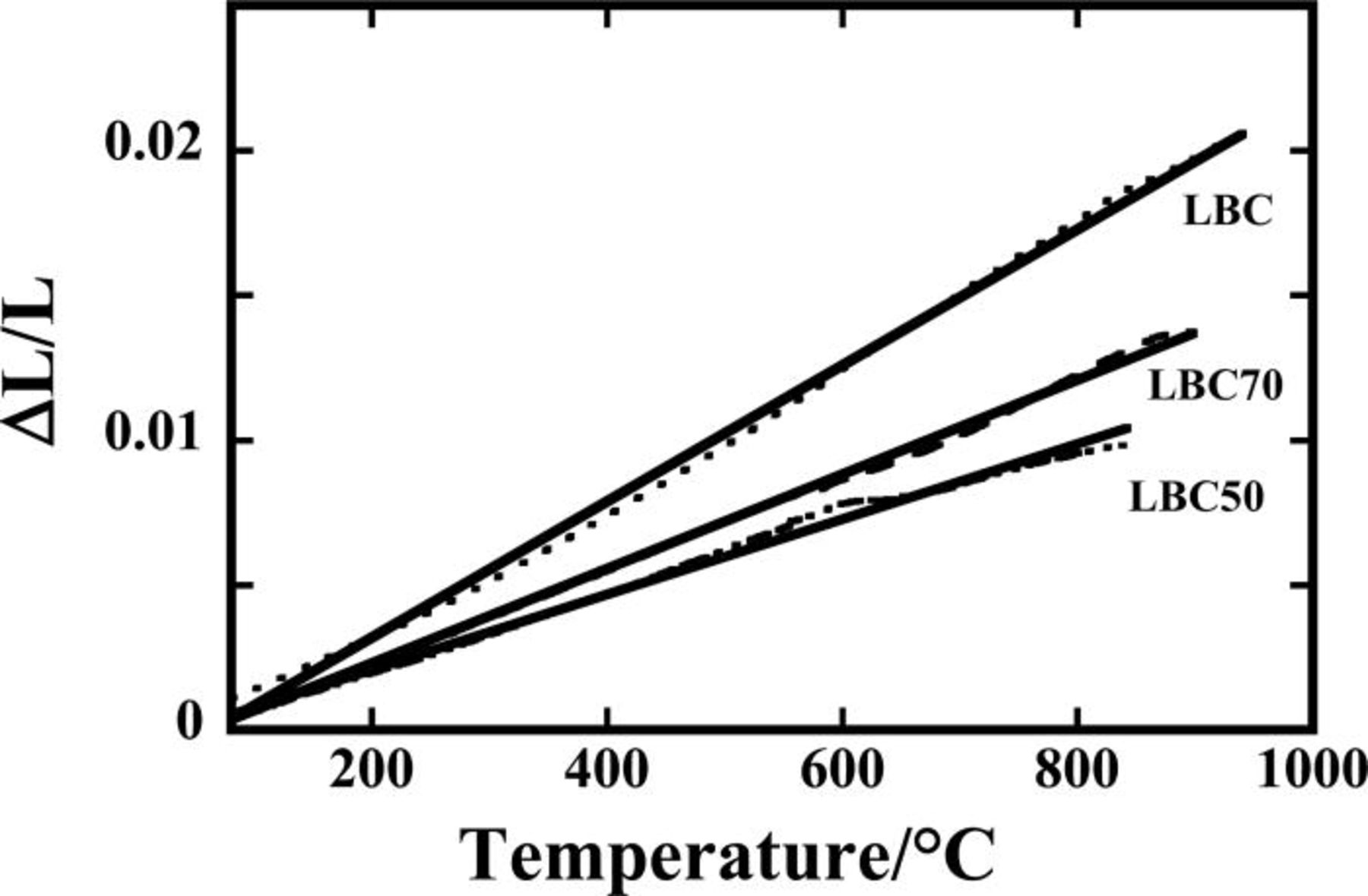 Characterizations of LBC-GDC Composite Cathodes for Low Temperature ...