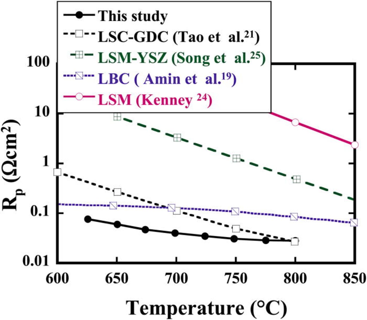 Characterizations of LBC-GDC Composite Cathodes for Low Temperature ...