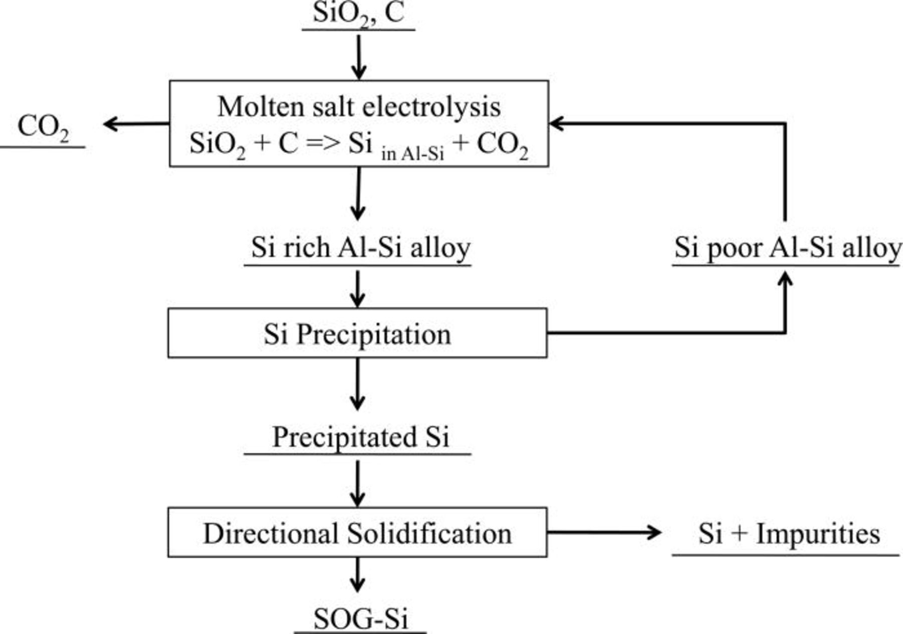 Process for Solar Grade Silicon Production by Molten Salt Electrolysis ...