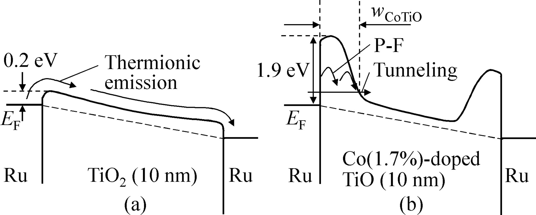 Band Engineering of Ru/Rutile-TiO2/Ru Capacitors by Doping Cobalt to ...