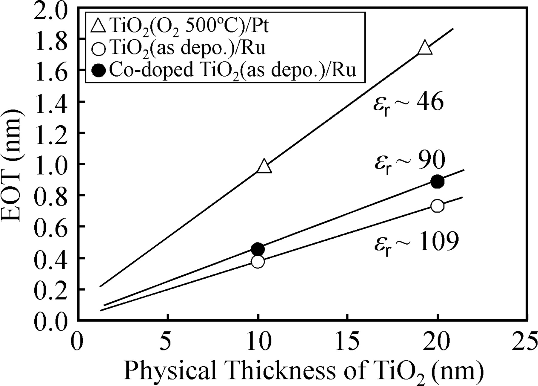 Band Engineering of Ru/Rutile-TiO2/Ru Capacitors by Doping Cobalt to ...