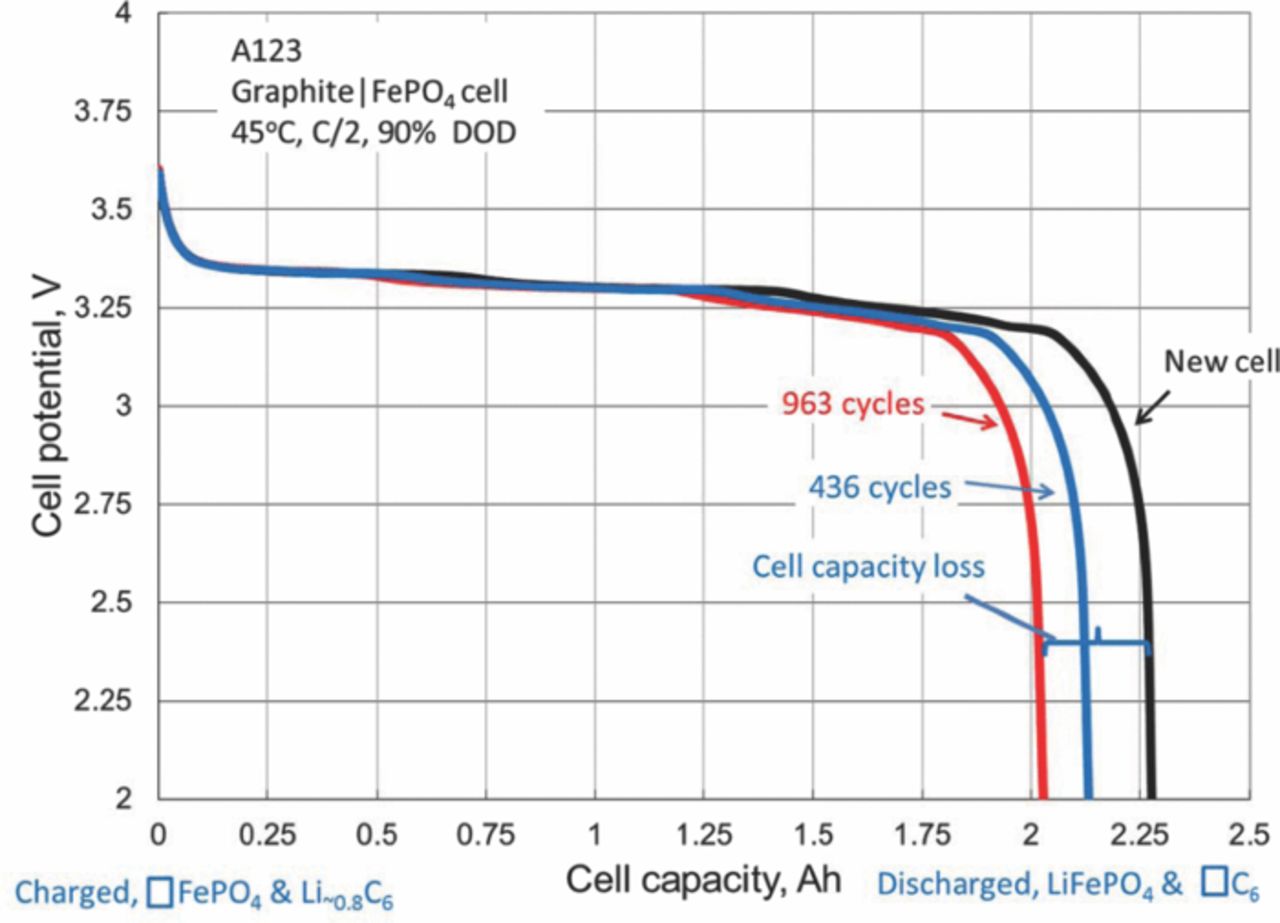 Battery Cycle Life Prediction with Coupled Chemical Degradation and Fatigue Mechanics - IOPscience