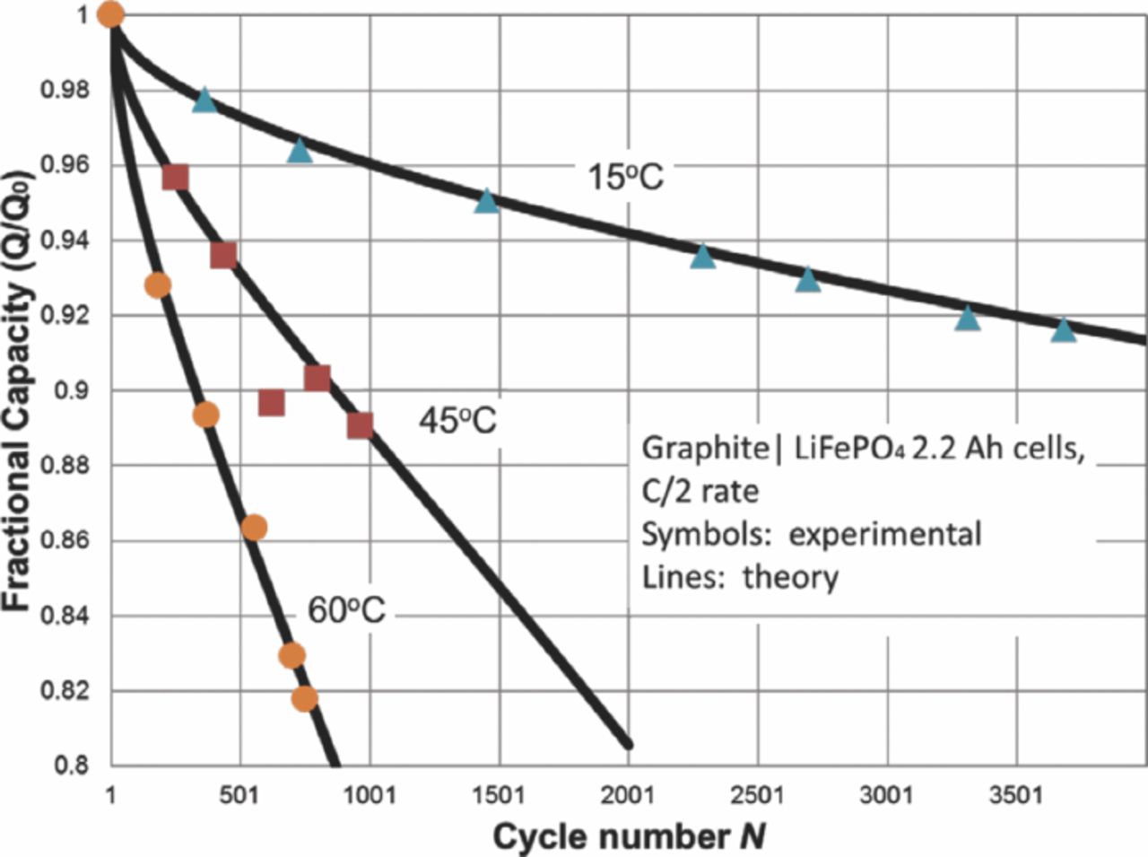 Battery Cycle Life Prediction with Coupled Chemical Degradation and ...