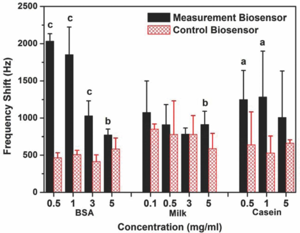 Blocking Agent Optimization for Nonspecific Binding on Phage Based ...