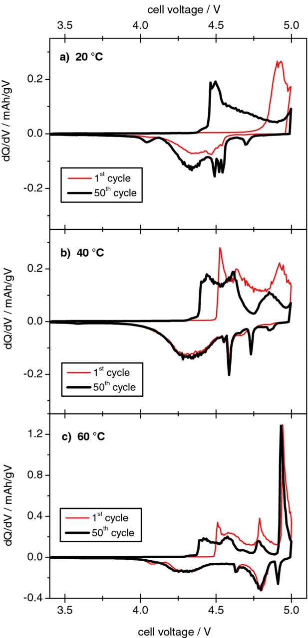 Reversible Intercalation of Bis(trifluoromethanesulfonyl)imide Anions ...