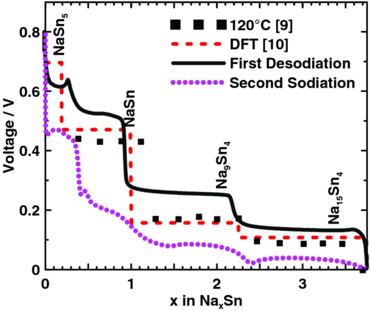 Reversible Insertion of Sodium in Tin - IOPscience