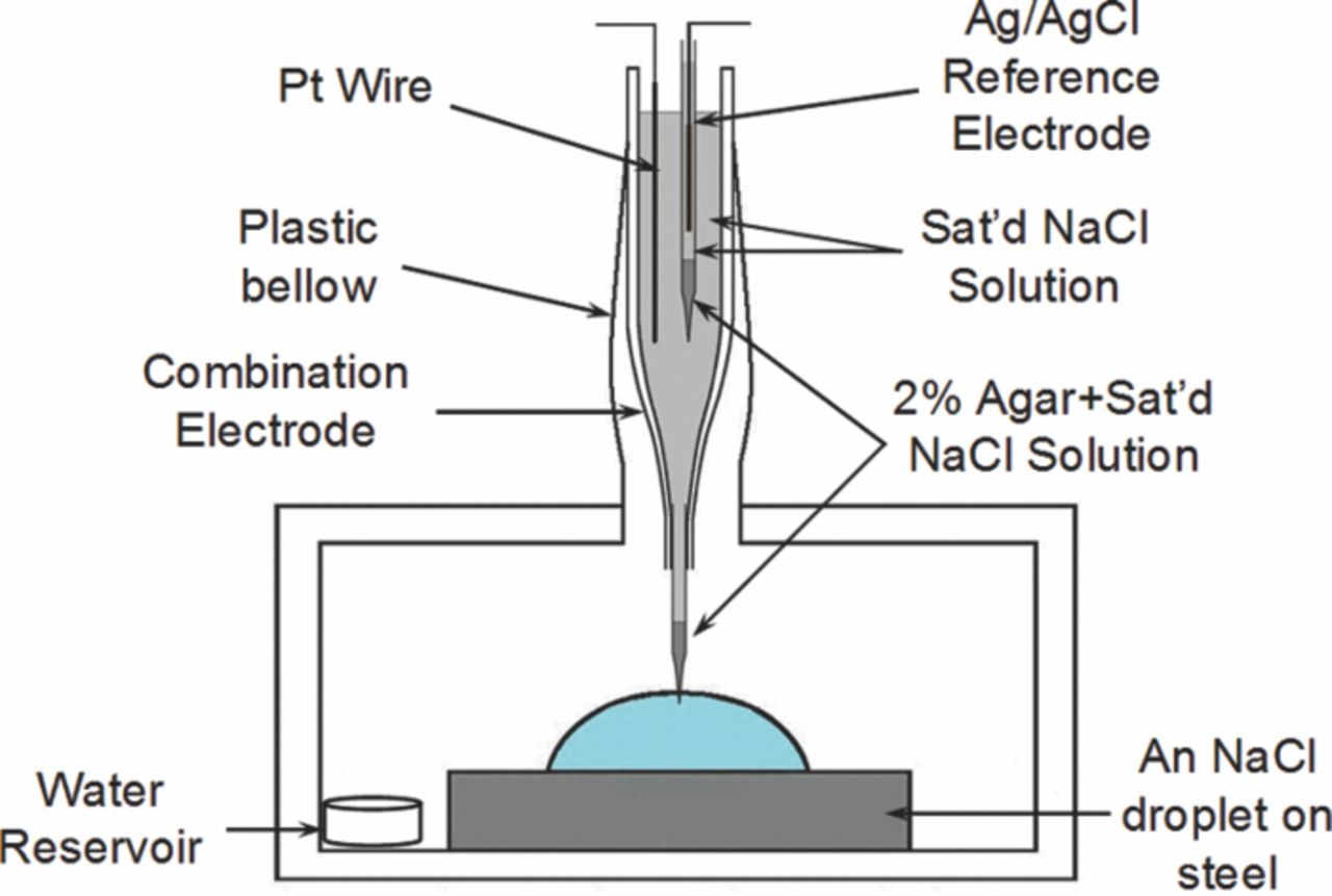 Atmospheric-Corrosion Electrochemistry of NaCl Droplets on Carbon Steel ...