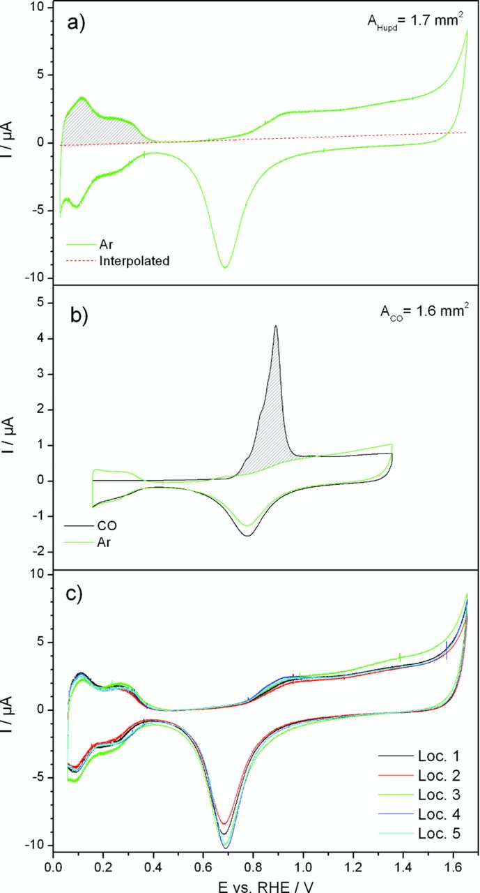 A Scanning Flow Cell System for Fully Automated Screening of ...