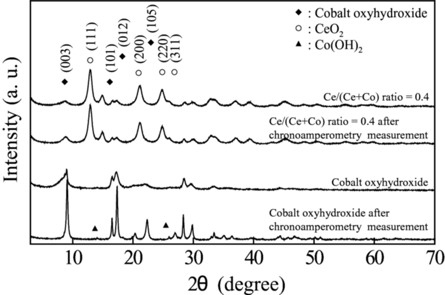 Improvement of Stability at Low Potential and Structure of Cobalt ...