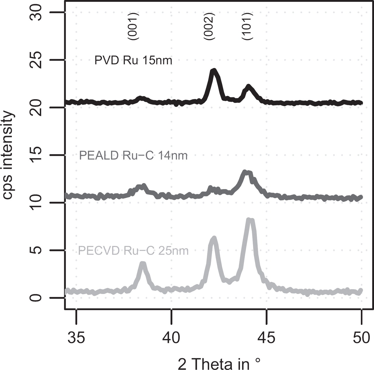 Physical Characterization of PECVD and PEALD Ru(-C) Films and ...