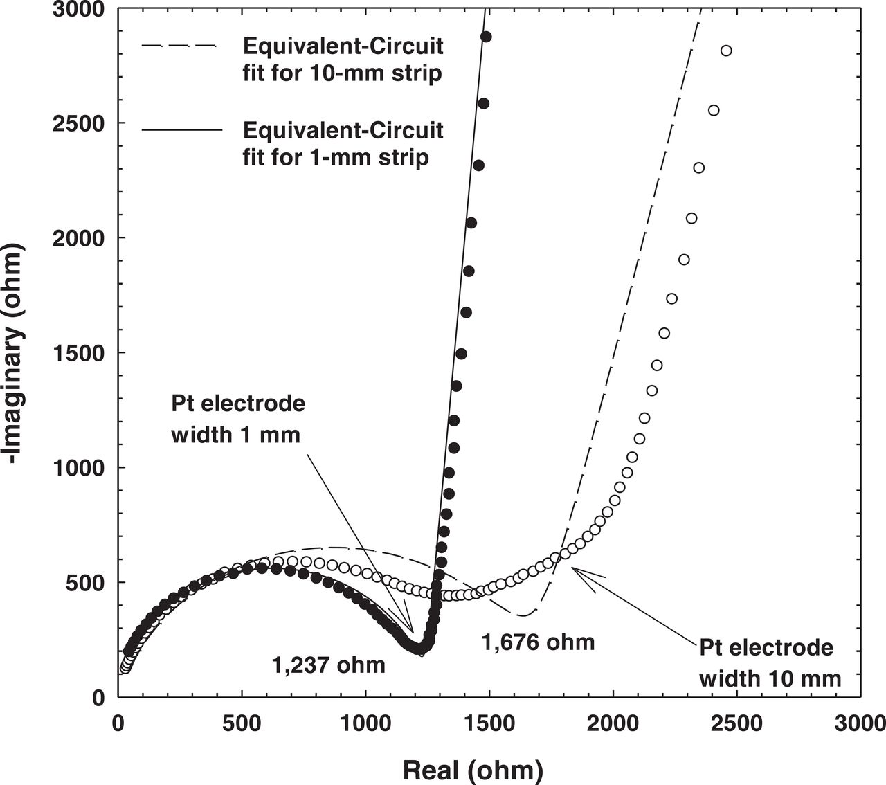 Analysis of EIS Technique and Nafion 117 Conductivity as a Function of ...