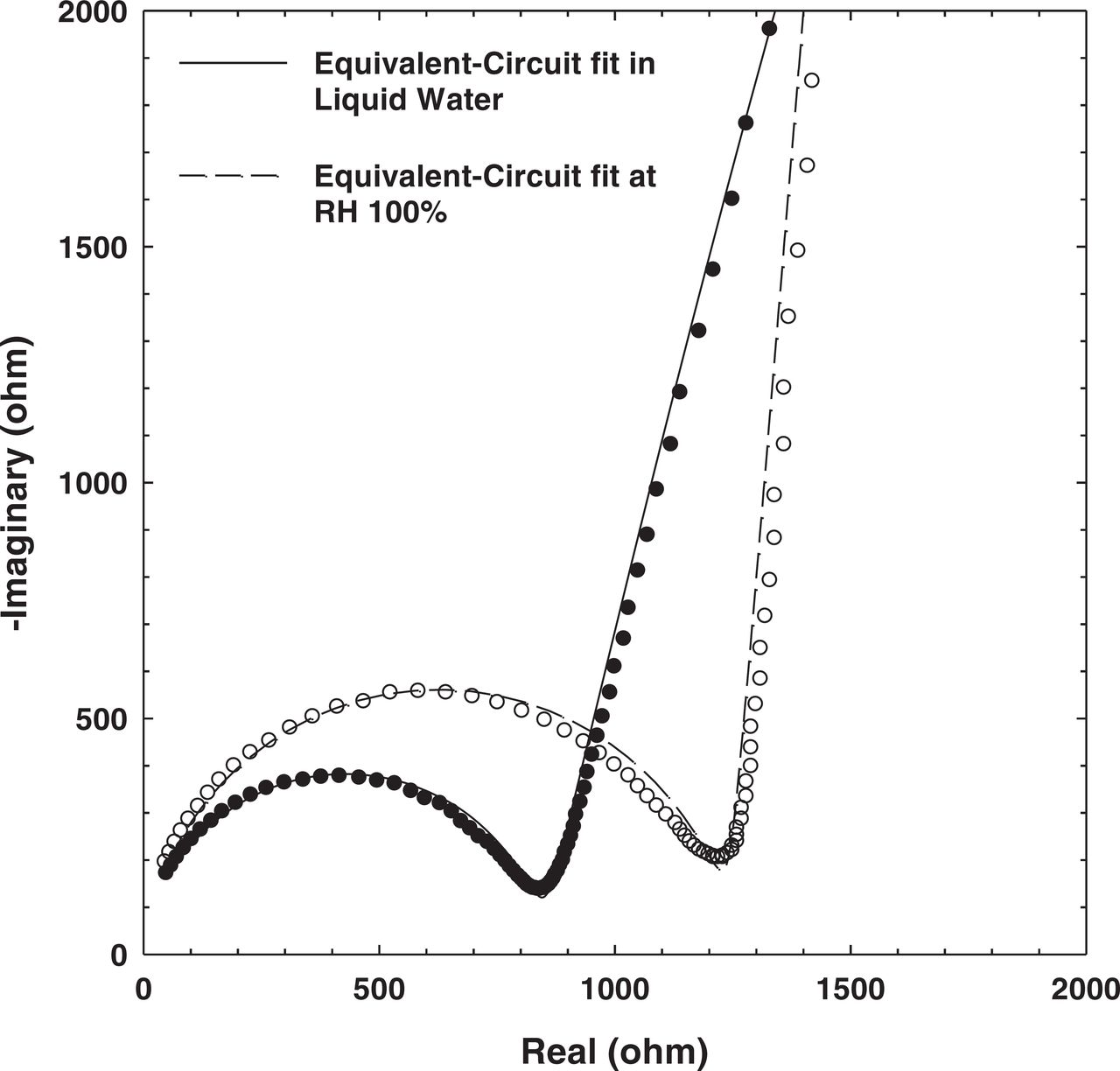 Analysis of EIS Technique and Nafion 117 Conductivity as a Function of ...