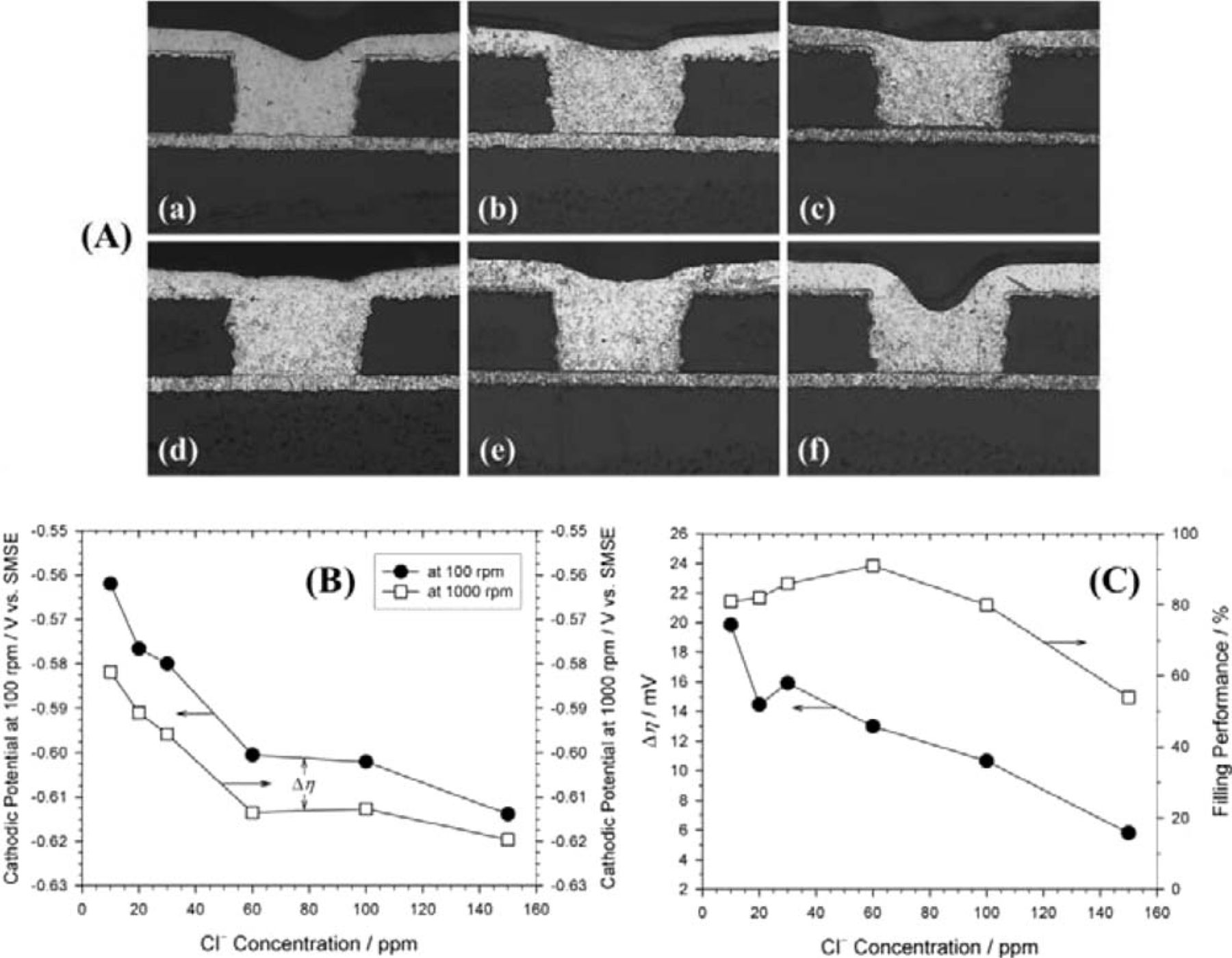 Effect of Convection-Dependent Adsorption of Additives on Microvia ...