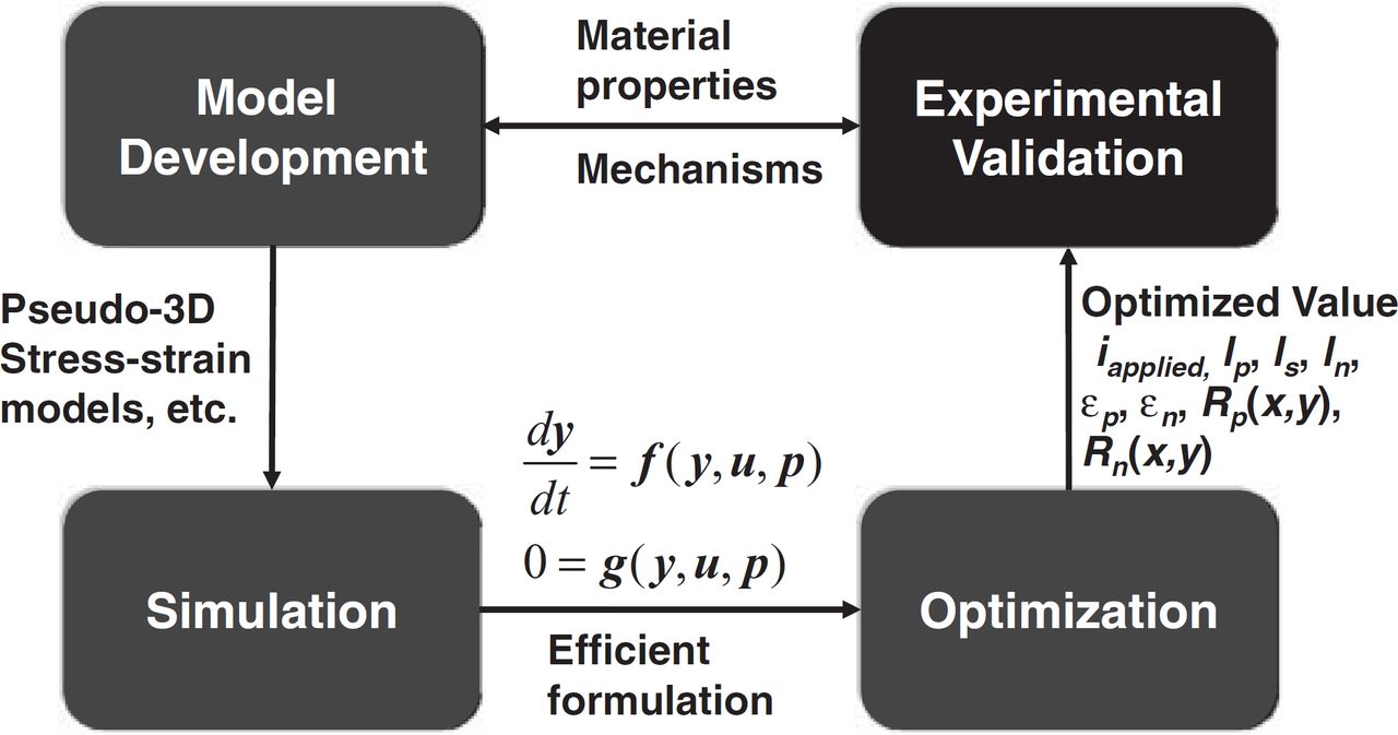 Modeling and Simulation of Lithium-Ion Batteries from a Systems ...