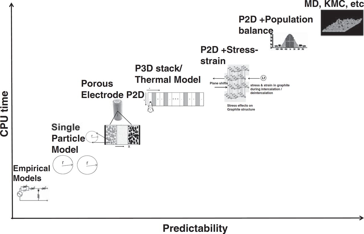 Modeling and Simulation of Lithium-Ion Batteries from a Systems ...