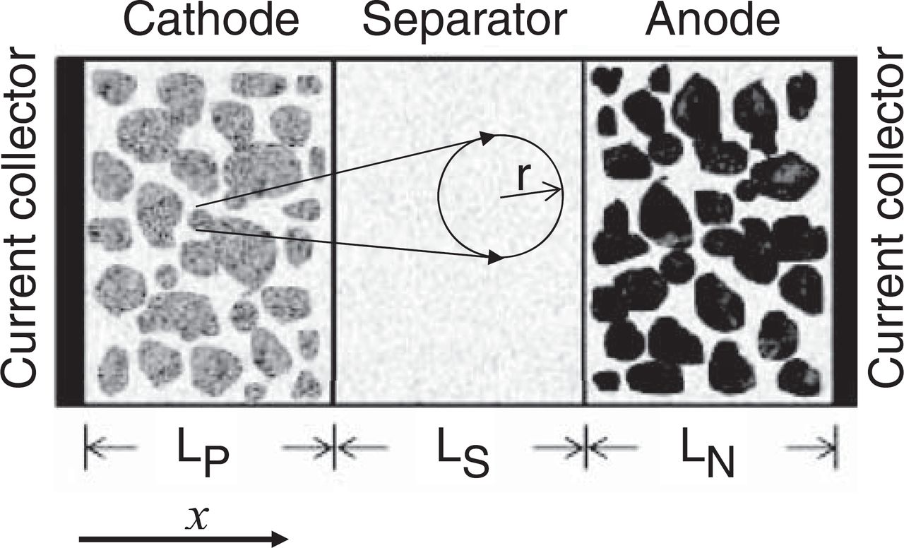 Modeling and Simulation of Lithium-Ion Batteries from a Systems ...