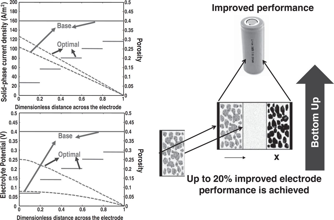 Modeling and Simulation of Lithium-Ion Batteries from a Systems ...