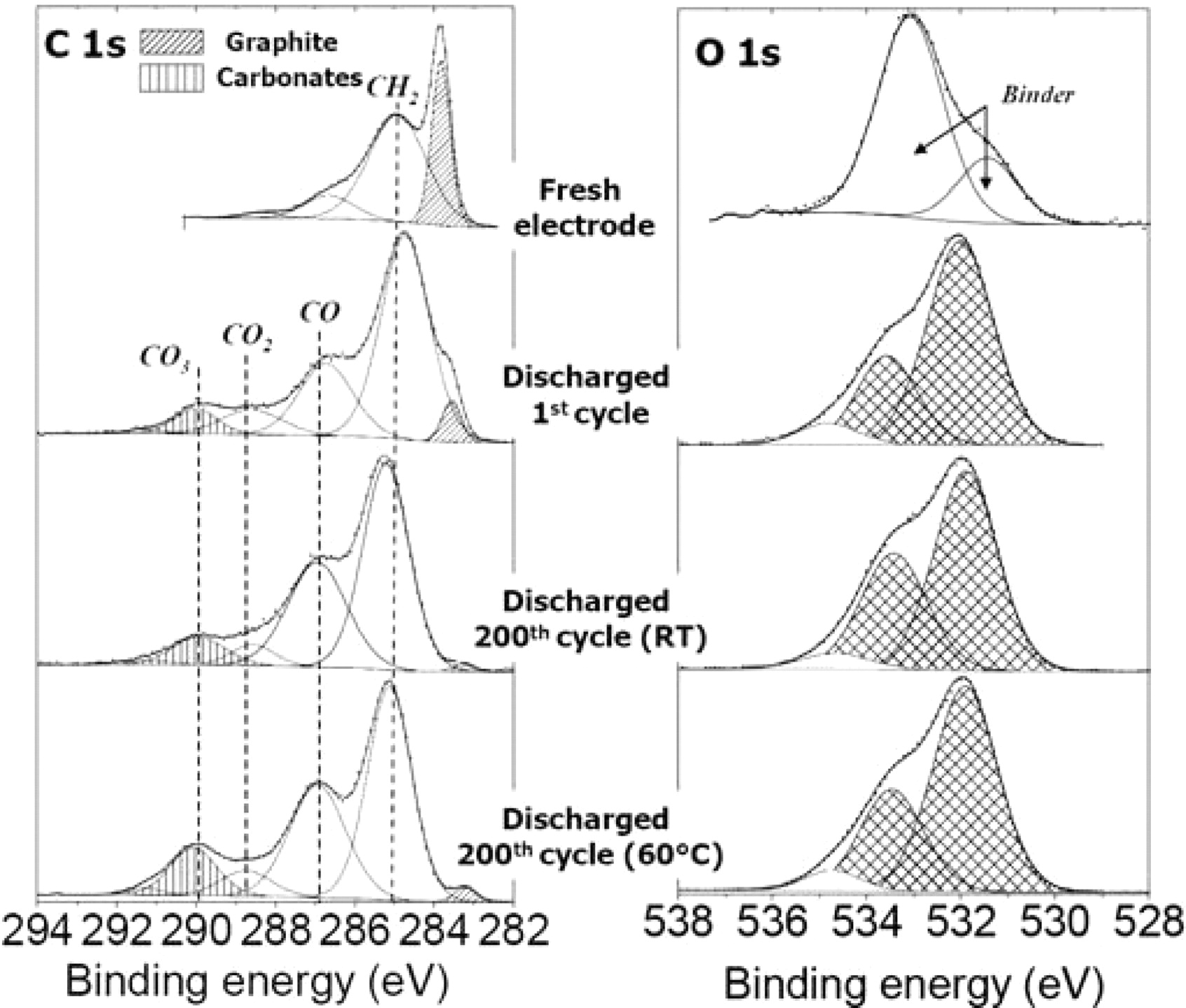Aging Mechanisms of LiFePO4 // Graphite Cells Studied by XPS: Redox ...
