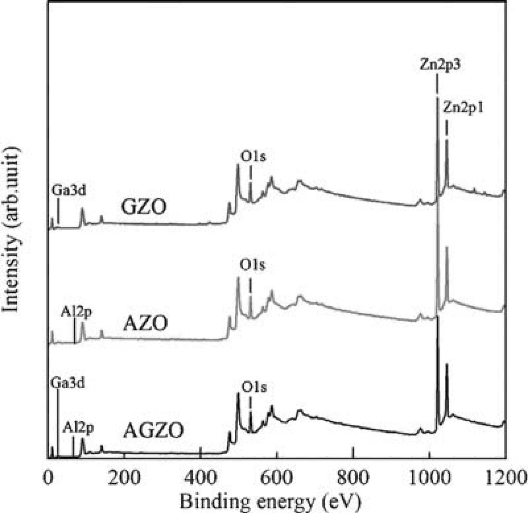 Comparison of AZO, GZO, and AGZO Thin Films TCOs Applied for a-Si Solar ...