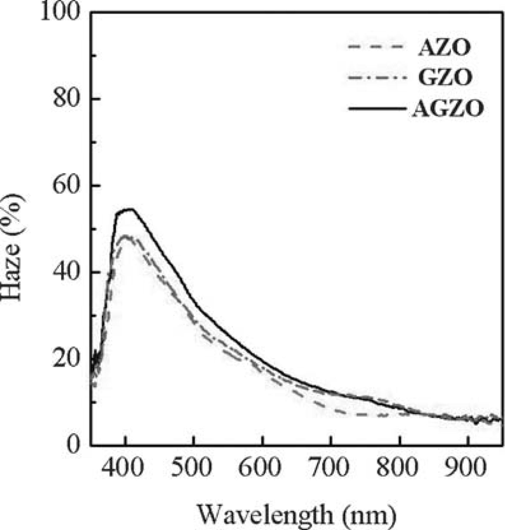 Comparison of AZO, GZO, and AGZO Thin Films TCOs Applied for a-Si Solar ...