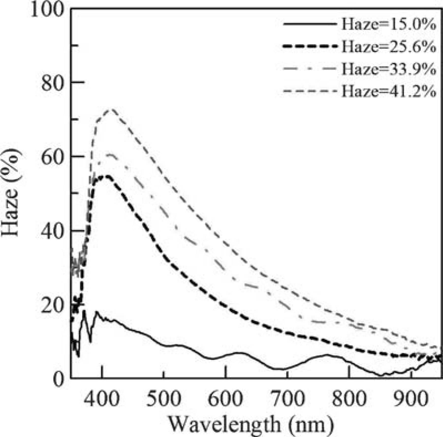 Comparison of AZO, GZO, and AGZO Thin Films TCOs Applied for a-Si Solar ...