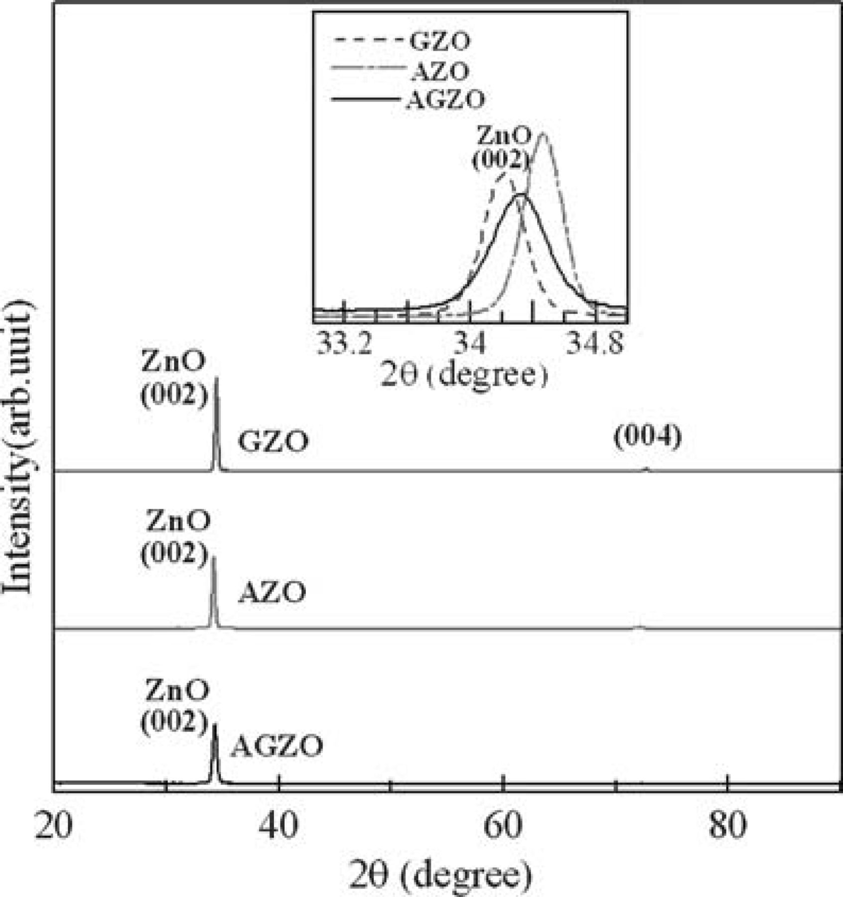 Comparison of AZO, GZO, and AGZO Thin Films TCOs Applied for a-Si Solar ...