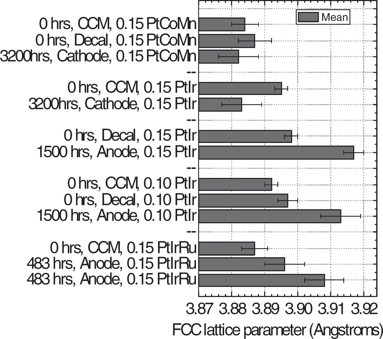 Initial Performance and Durability of Ultra-Low Loaded NSTF Electrodes ...