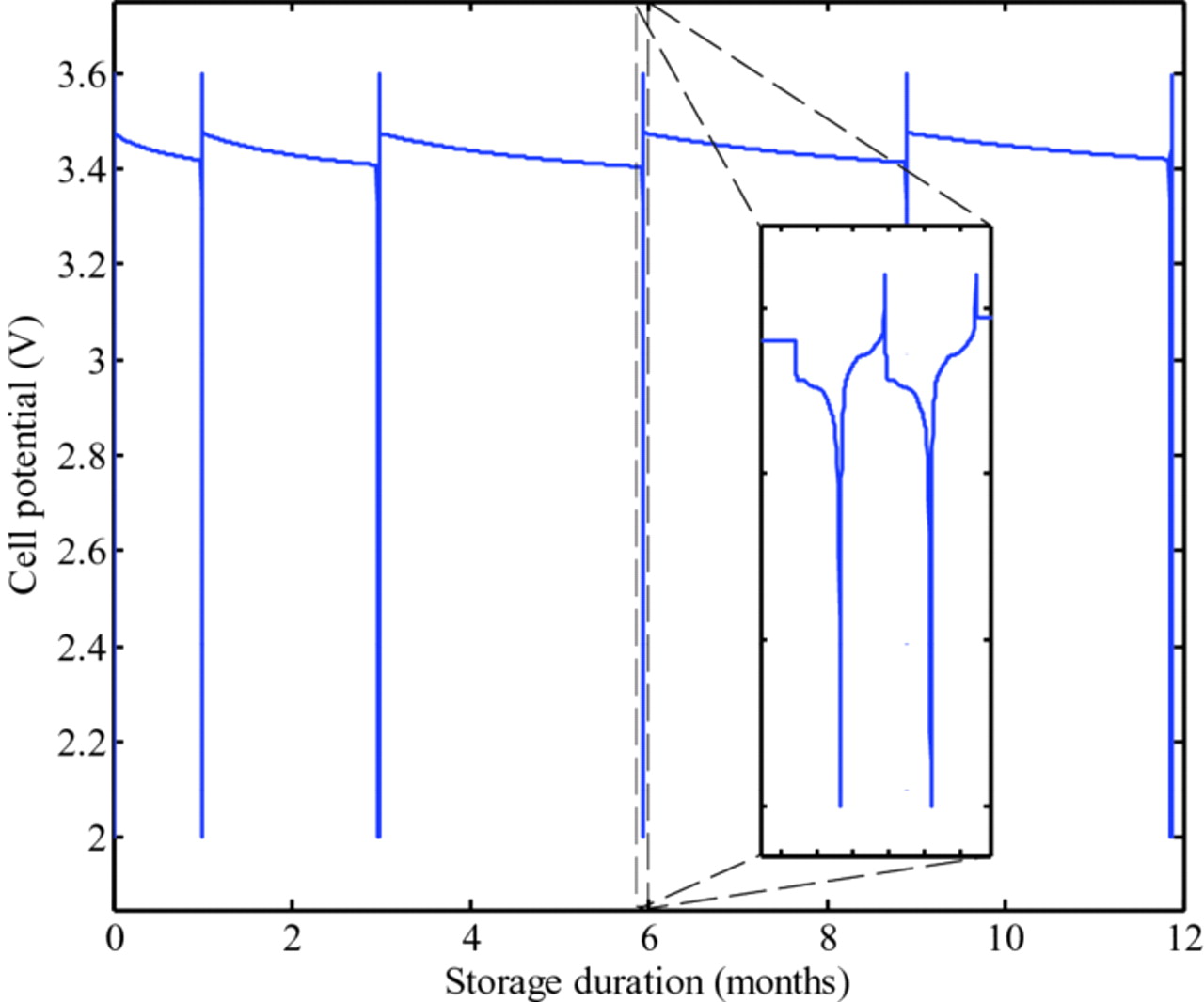Life Simulation of a Graphite/LiFePO4 Cell under Cycling and Storage ...