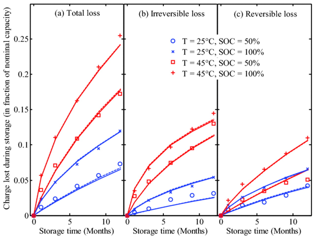Life Simulation of a Graphite/LiFePO4 Cell under Cycling and Storage ...