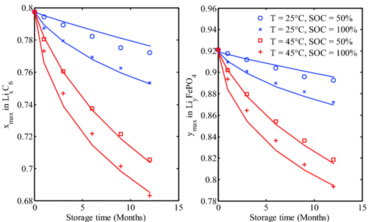Life Simulation of a Graphite/LiFePO4 Cell under Cycling and Storage ...