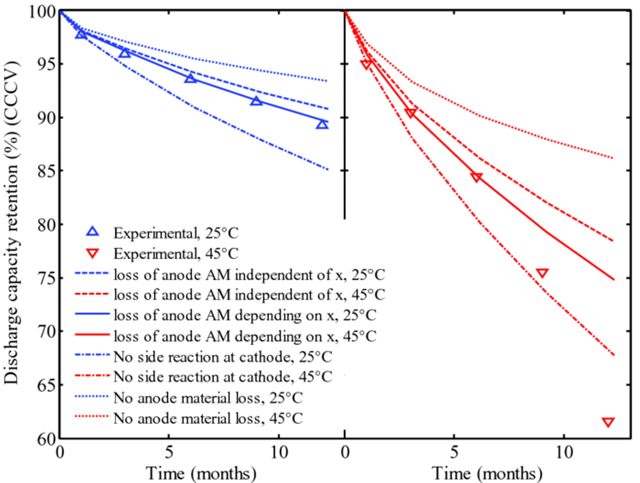 Life Simulation of a Graphite/LiFePO4 Cell under Cycling and Storage ...