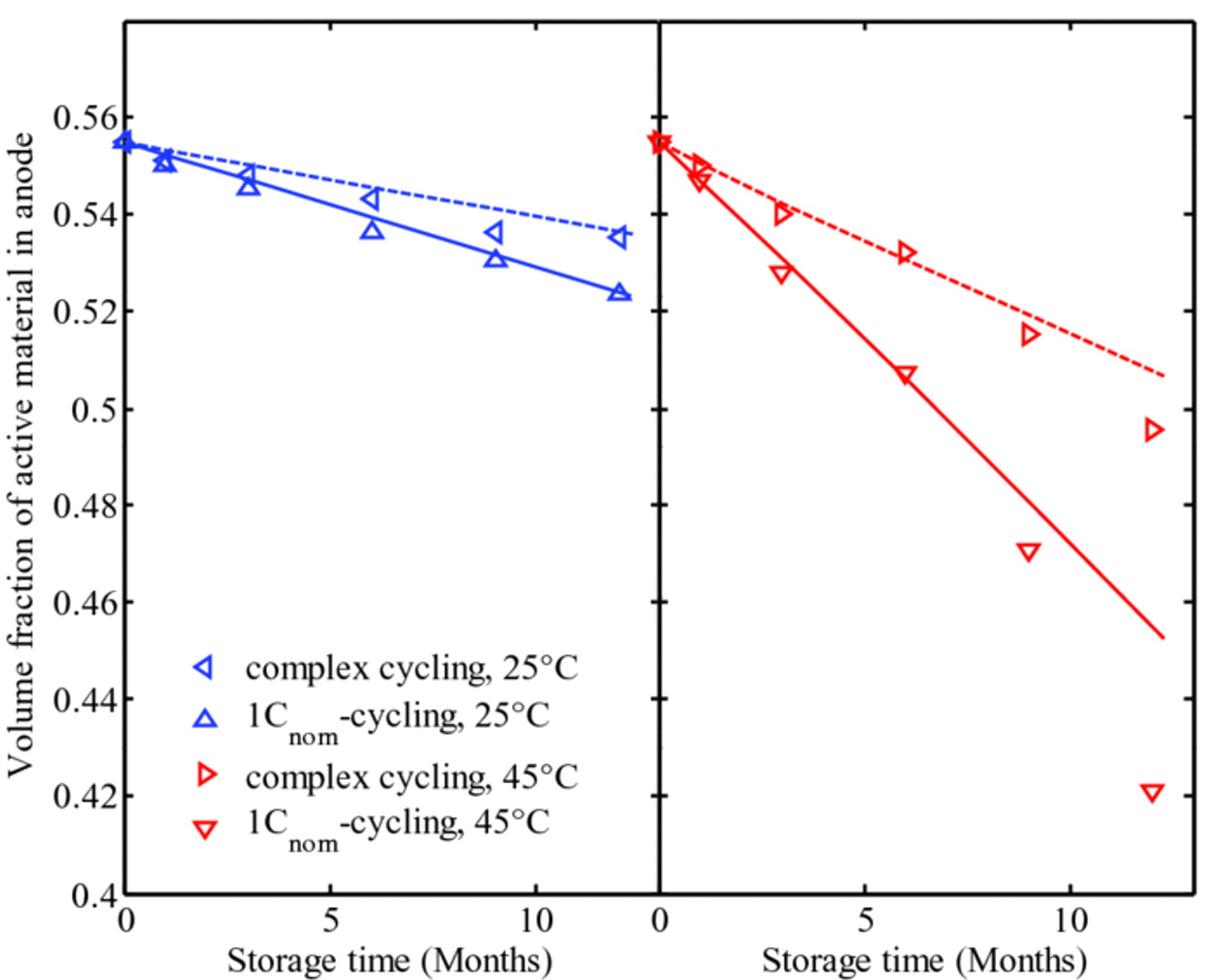 Life Simulation of a Graphite/LiFePO4 Cell under Cycling and Storage ...