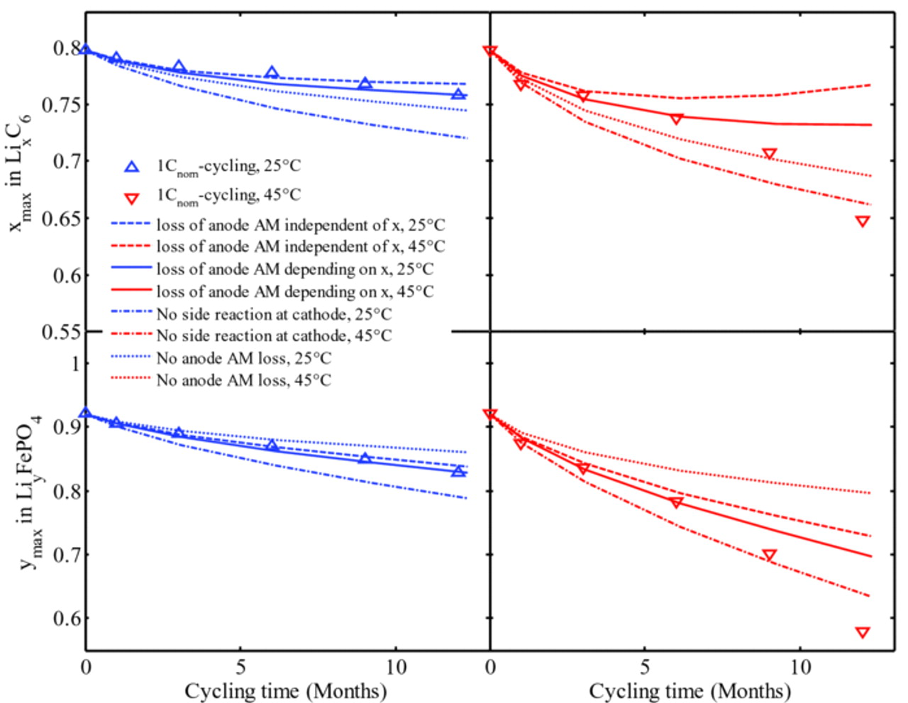 Life Simulation of a Graphite/LiFePO4 Cell under Cycling and Storage ...