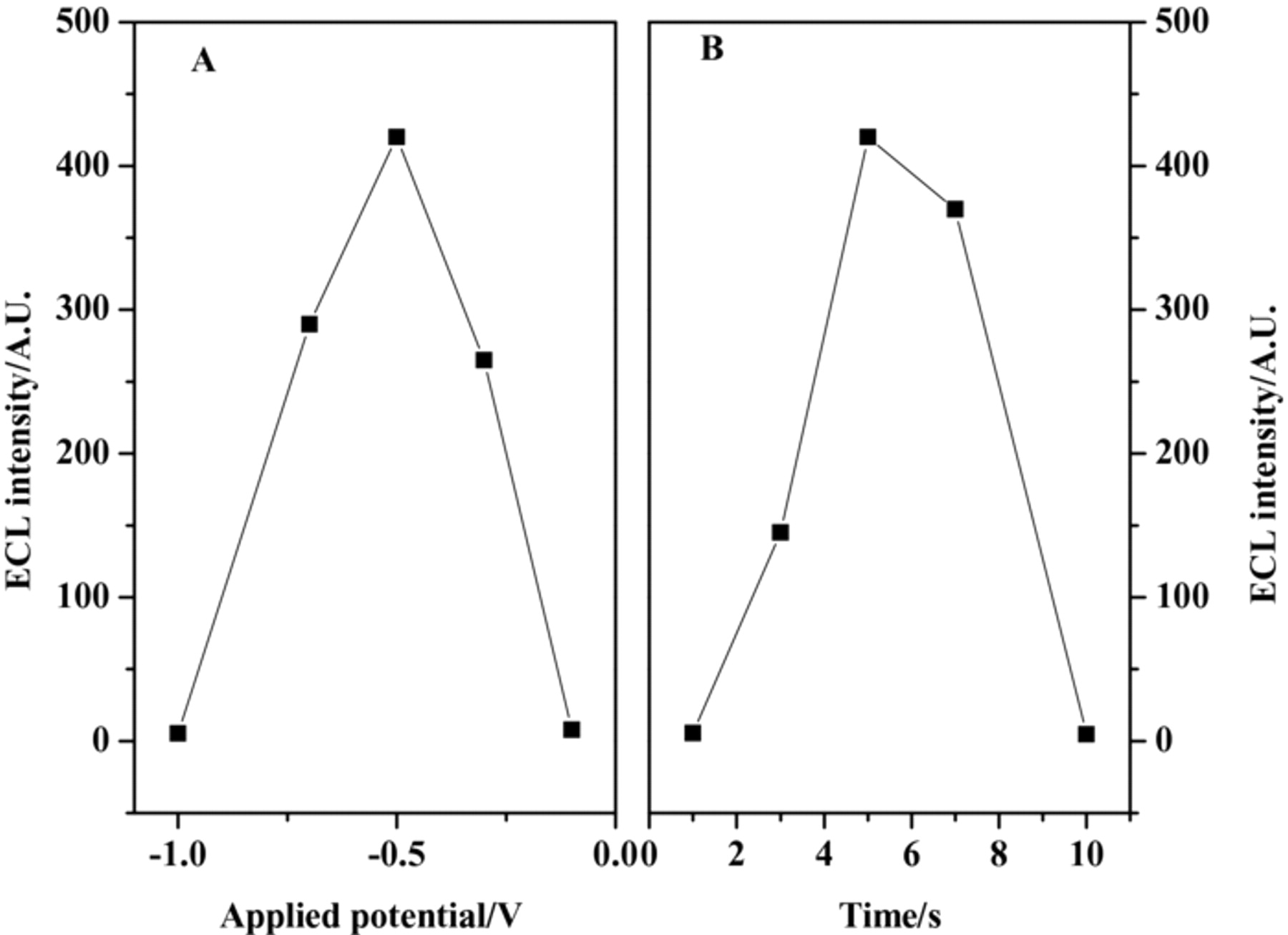 Enhanced Cathodic Electrogenerated Chemiluminescence of Luminol at a ...