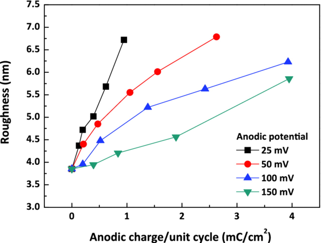 Characteristics of Pulse-Reverse Electrodeposited Cu Thin Films: I ...