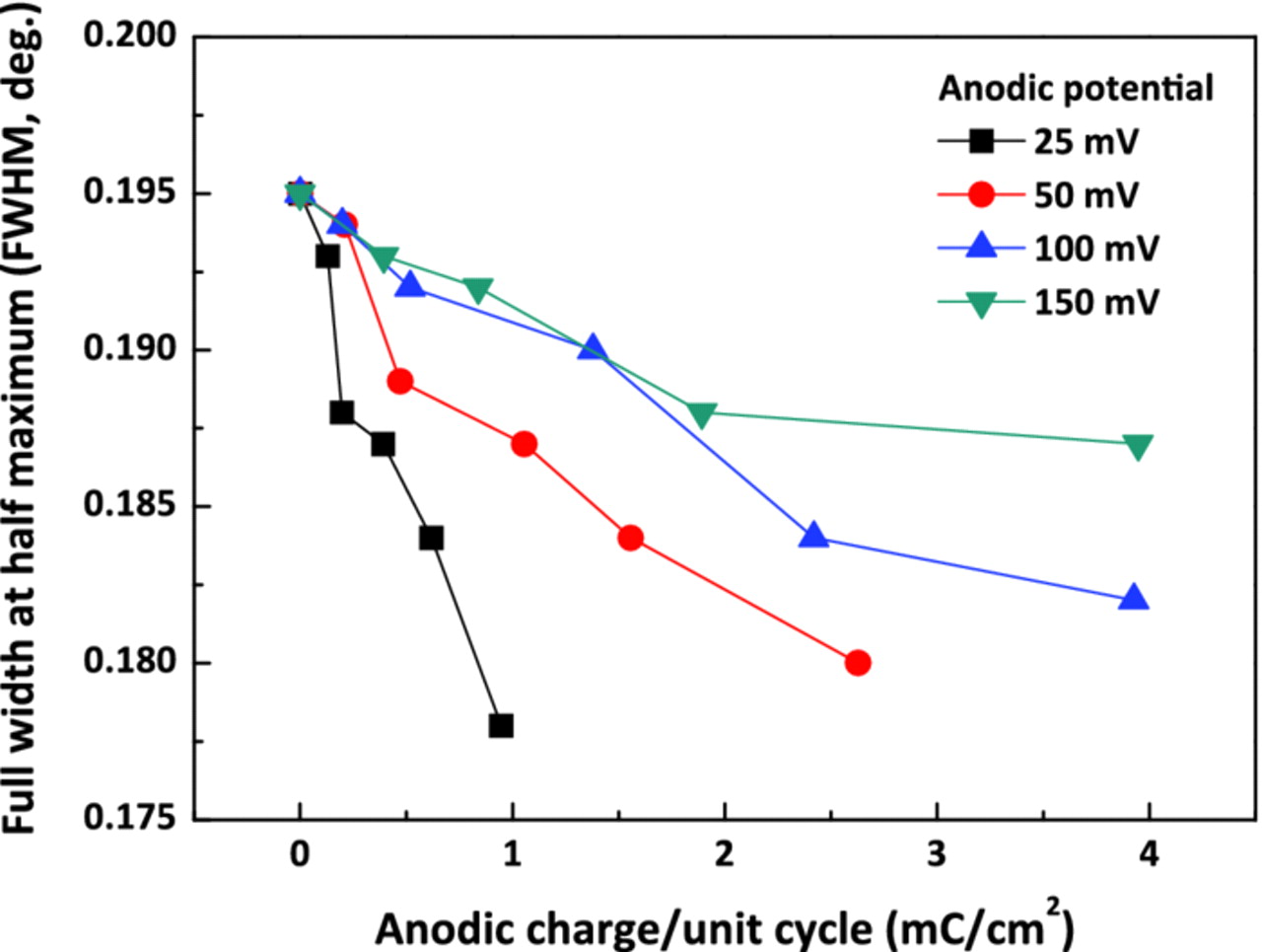 Characteristics of Pulse-Reverse Electrodeposited Cu Thin Films: I ...