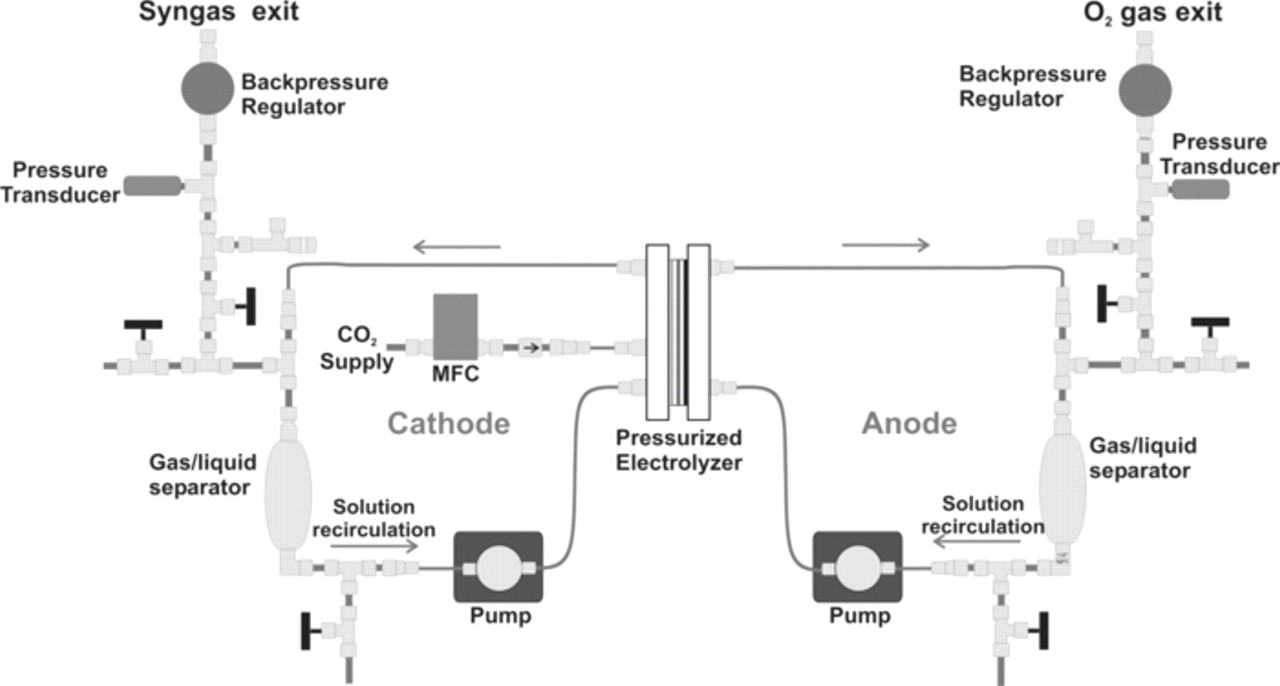 Operation of a Pressurized System for Continuous Reduction of CO2 ...