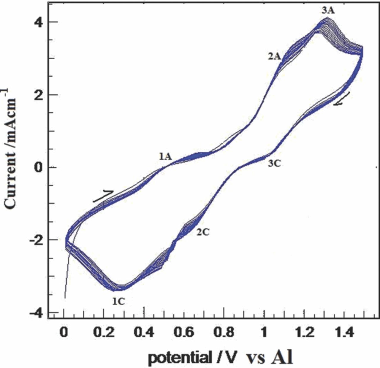 Fluorinated Natural Graphite Cathode for Rechargeable Ionic Liquid ...