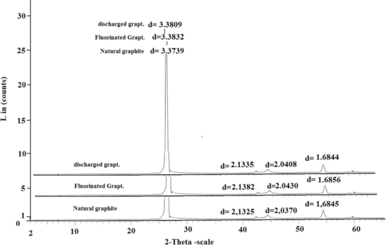 Fluorinated Natural Graphite Cathode for Rechargeable Ionic Liquid ...